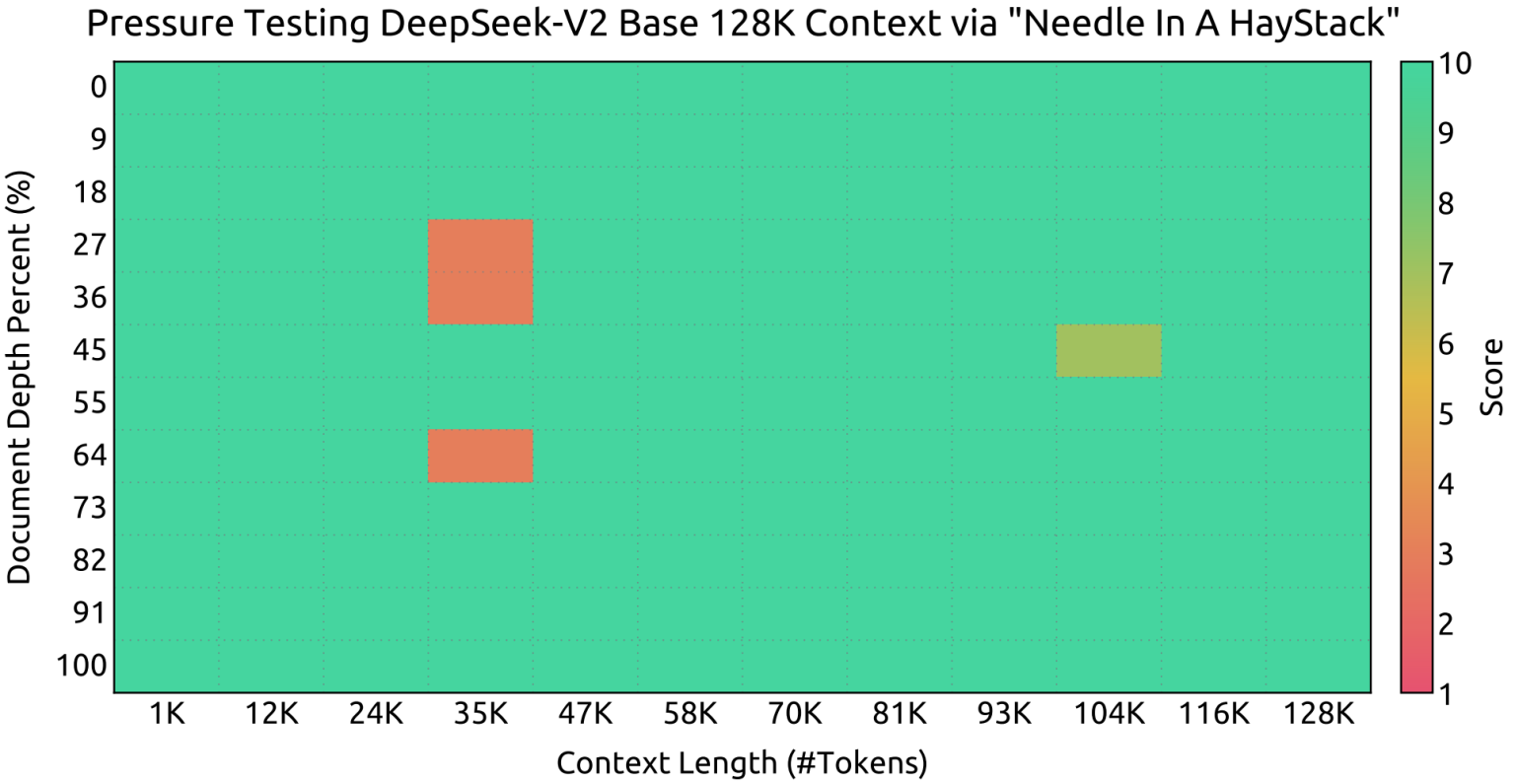 DeepSeek‑V2 - deepseek